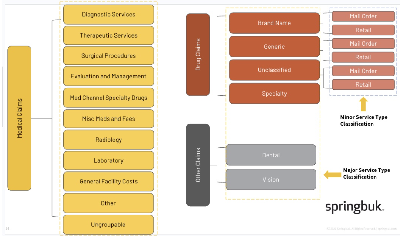 Service Type Classifications